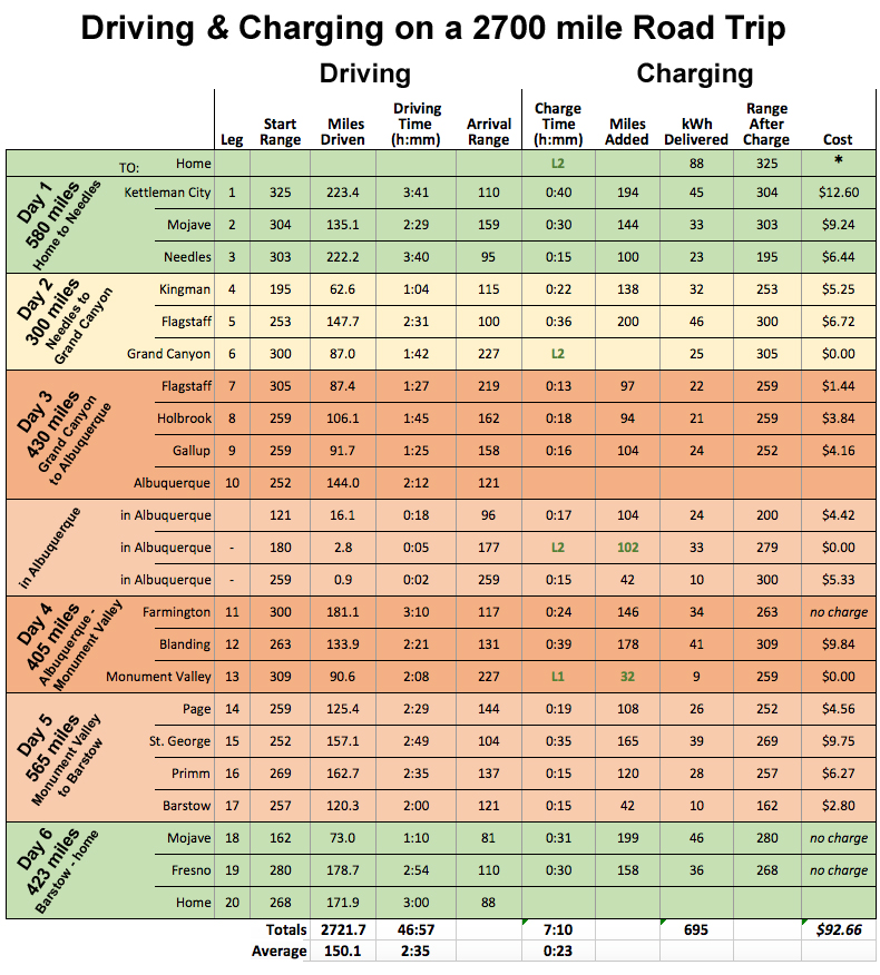 Supercharging on a Road Trip | It's Electric